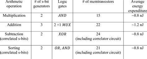 Summarizes The Sc Architecture For Different Arithmetic Operations Download Scientific Diagram