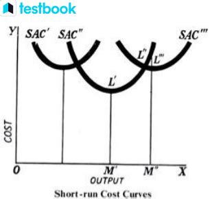 Short Run And Long Run Cost Curves Note For UGC NET Preparation