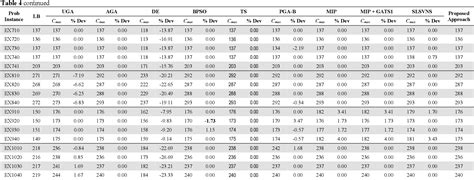 Table 4 From Integrated Scheduling Of Machines And Automated Guided Vehicles Agvs In Flexible