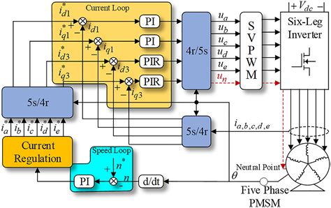 Fault‐tolerant Operation For Five‐phase Permanent Magnet Synchronous
