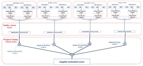 Supplier Performance Evaluation Model Download Scientific Diagram