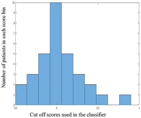 Histogram Of The Cut Off Scores Used In The Classifier Download
