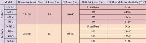Building Structural Element Dimensions For Different Modulus Of
