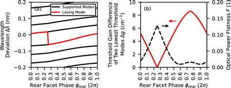 Wavelength Of The Lasing Modes Of The Device At Threshold A As Well As