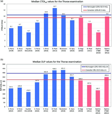 distribution of the median ctdi vol a and dlp b values from all