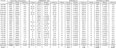Comparisons Of Detailed Placement Algorithms Download Table