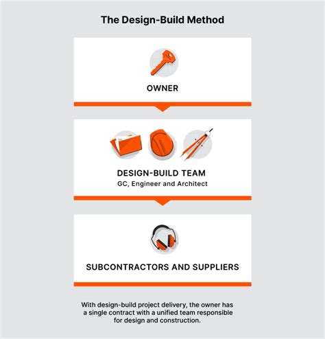 The Design Build Method Of Project Delivery Explained Procore