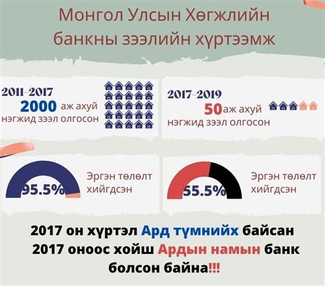 Хөгжлийн банкнаас олгосон зээлийн Ардчилсан Намын Бүлэг