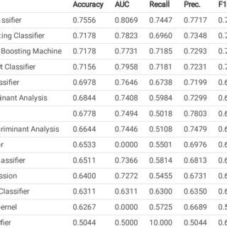 Ranking Models Ordered By PyCaret According To The Performance Of Its Download Scientific