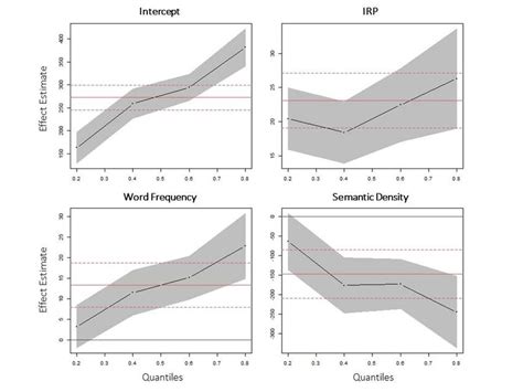 Experiment 1 Quantile Regression Plots Of Real Word Response Latencies Download Scientific