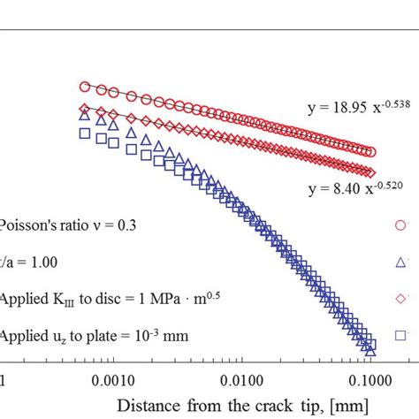 notation for crack tip stress field download scientific diagram