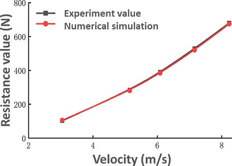 Frontiers Numerical Simulation Of Hydrodynamics Of Ocean Observation Used Remotely Operated