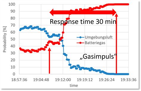 gas detection makes battery logistics safer