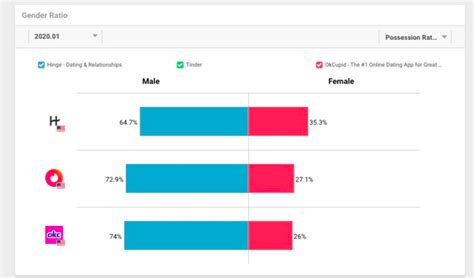 The Gender Ratio Of Users On Popular Dating Apps In The Us R