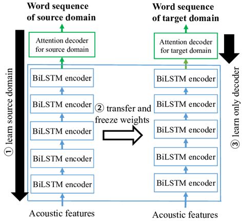 The Architecture Of Our Proposed Transfer Learning With Layer Freezing Download Scientific