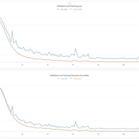 Plot Of The Training Loss Vs Validation Loss Over Epochs As Well As
