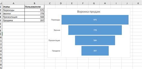 Как построить воронку продаж в Excel Продажи Всем
