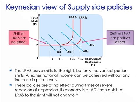 34 Demand And Supply Side Policies