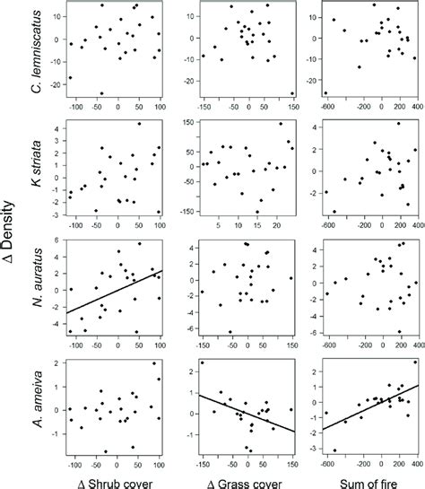 Partial Plots From Multiple Generalized Linear Models Showing Long Term
