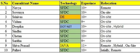 Salesforcedeveloper Javadeveloper Dotnet Dataengineer Recruiters