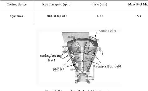 Figure 2 From Experiment And Simulation Of The Dry Particle Coating Semantic Scholar