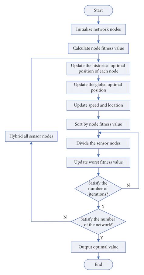 Flow Chart Of Multipath Transmission Strategy For MWSNs Based On PSO