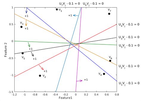 1 Geometrical Interpretation Of Bi Level Matrix Factorization