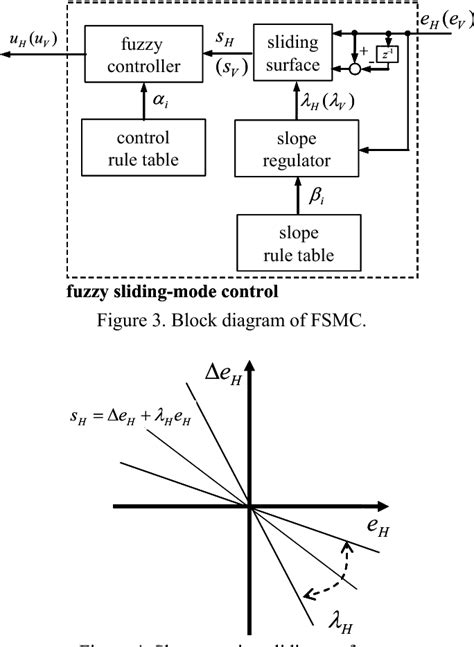 Figure 1 From Design Of An Fpga Based Fuzzy Sliding Mode Controller For