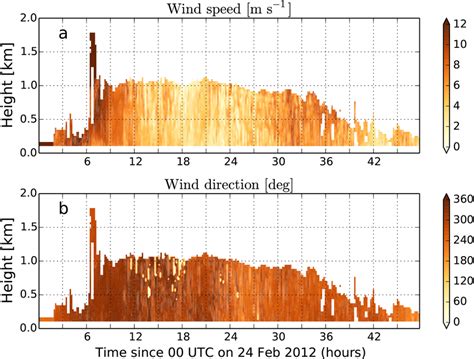 Profiles Of A The Horizontal Wind Speed And B Direction Over The Download Scientific