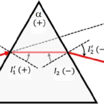 Angle Of Deviation Of The Prism Download Scientific Diagram