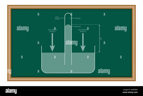 Diagram Of Mercury Barometer Torricellian Barometer The Glass Tube In