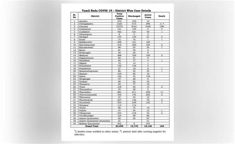Tamil Nadu Records Over 1000 New Covid 19 Cases For 2nd Straight Day