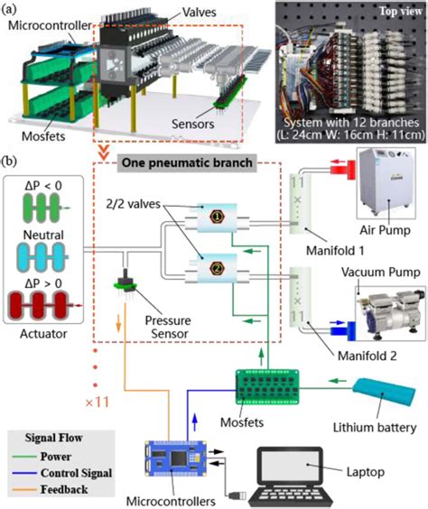 Figure 1 From Programmable Pressure Control In Pneumatic Soft Robots With 2 Way 2 State Solenoid