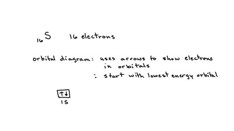SOLVED Complete An Orbital Diagram For S