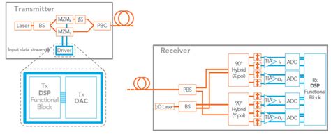 Infinera Flexcoherent Tx Rx Block Diagram [4] Download Scientific Diagram