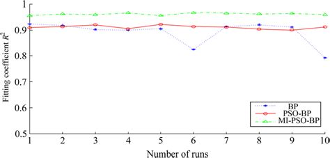 Comparison Of The Accuracy Of Different Algorithms Download Scientific Diagram
