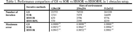 Table 1 From Path Planning For Indoor Mobile Robot Using Half Sweep Sor Via Nine Point Laplacian