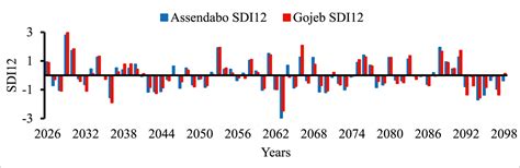 Hydrological Drought Forecasting And Monitoring System Development Using Artificial Neural