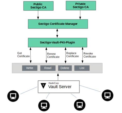 overview sectigo certificate manager documentation