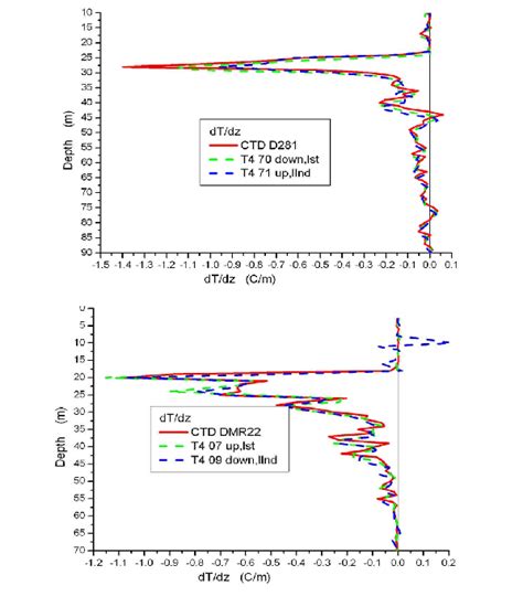 Thermal Gradient Profiles In Near Surface Layer For Two Pairs Of T4