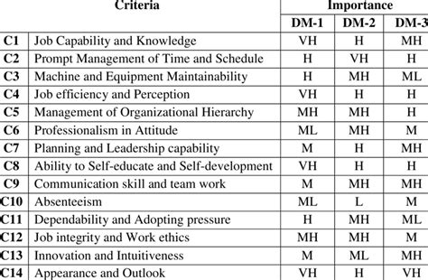 Decision Matrix Using Fuzzy Linguistic Variables Download Scientific Diagram