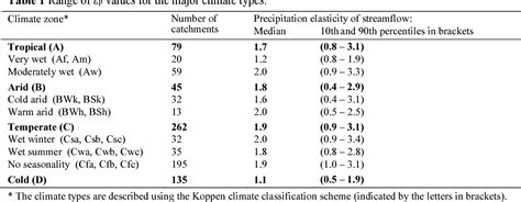 Table 1 From Precipitation Elasticity Of Streamflow In Catchments