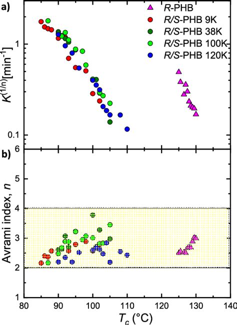 A Isothermal Crystallization Rate Constant Obtained By Avrami Model