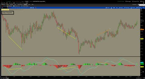 Macd Divergence Fully Automatic