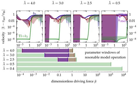 Logarithmic Errors Plots Of The Nonlinearly Interpolated Stationary