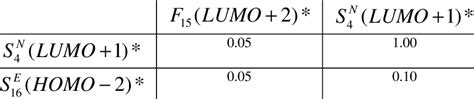 Squared Correlation Coefficients For The Variables Appearing In Eq 2 Download Table