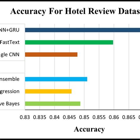 Accuracy For Hotel Review Dataset Download Scientific Diagram