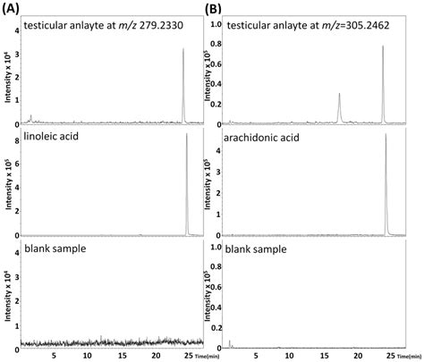 The The Extracted Ion Chromatograms Atesticular Analytes At Mz Download Scientific Diagram