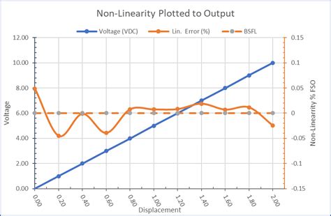 What Is Sensor Linearity And What Does It Mean Tsc