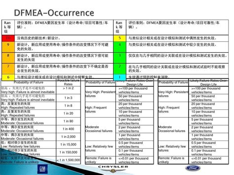 设计失效模式与效果分析 Dfmea 介绍及分析训练 知乎